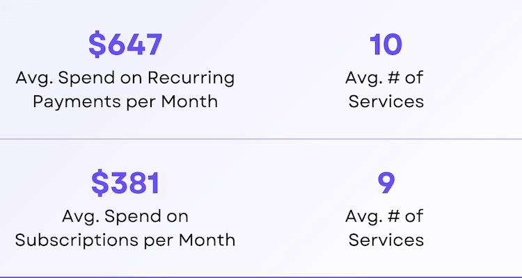 2023 Subscription Service Statistics and Costs | ScribeUp
